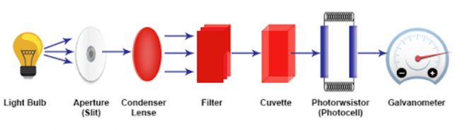 COLORIMETRY- Simplified | Our Biochemistry